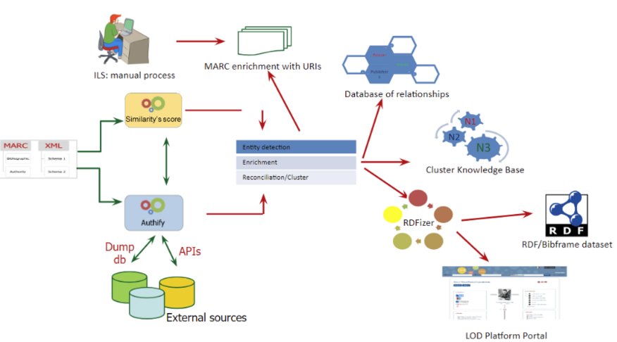 The LOD Platform Technology