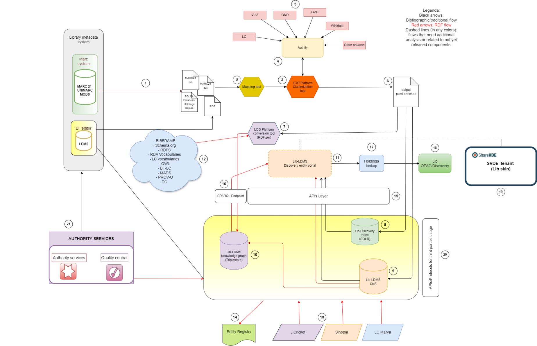 LOD Platform workflow